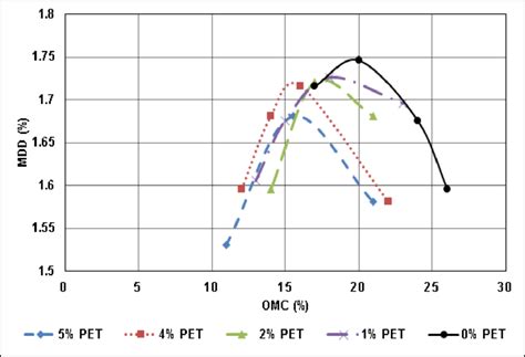 Modified Proctor Test Results For Different Pet Contents Download