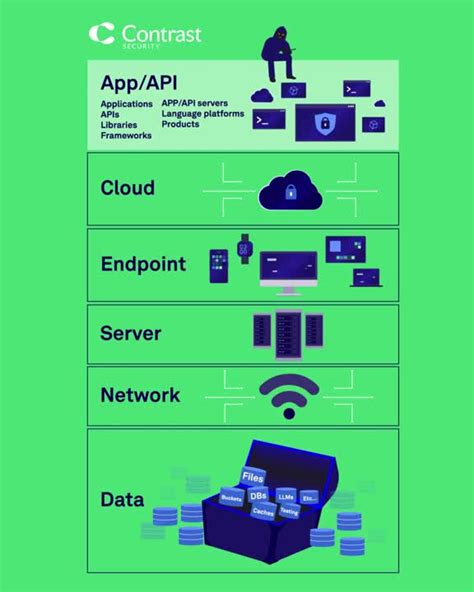 Soc Cybersecurity Appsec Adr Soc Contrast Security