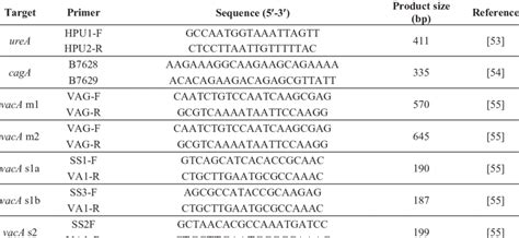 Target Gene Primer Name Oligonucleotide Primers And Expected Product Download Table