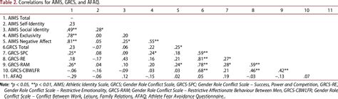 Table 2 From Exploring The Impact Of Athletic Identity On Gender Role Conflict And Athlete