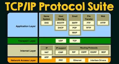The Backbone Of The Internet Unraveling The TCP IP Protocol