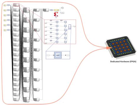 Autonomous Robot Control Modelling With Dnn Ip Generator