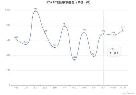 在Vue 3项目中使用 echarts vue3 echarts CSDN博客