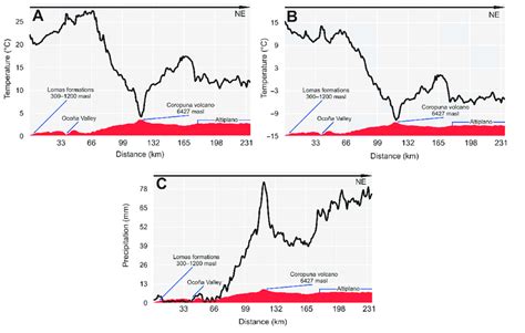 Patterns Of Variables Produced According To Altitudinal Gradient