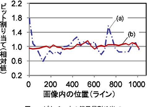 figure 5 from very low delay h 264 coding control algorithm amd system