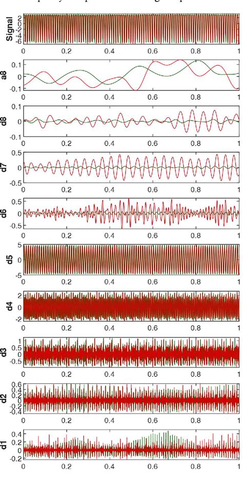 Figure 4 From A Non Intrusive Method For Sparking Assessment In Brush Dc Motors Based On Wavelet