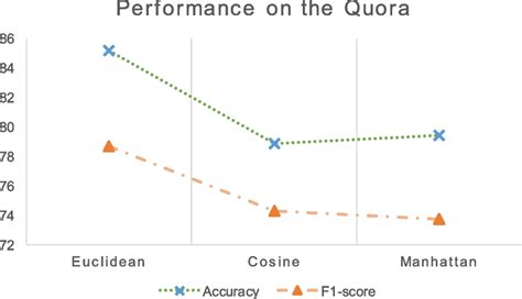 Different Methods Of Measuring The Distance On The Quora Dataset Download Scientific Diagram