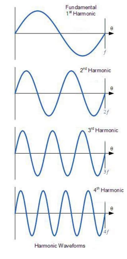 Why Is The Harmonic Current On The Null Line Mainly Three Times