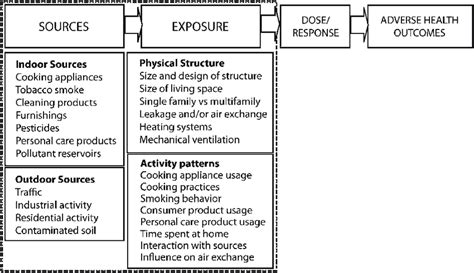 Conceptual Framework Contributors To Indoor Environmental Exposure