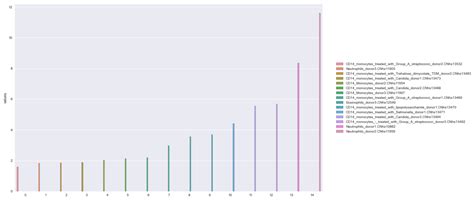 Python How To Turn X Axis Values Into A Legend For Matplotlib Bar Graph Stack Overflow