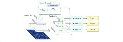 Structure Of The Feature Pyramid Network Fpn Algorithm Top Down