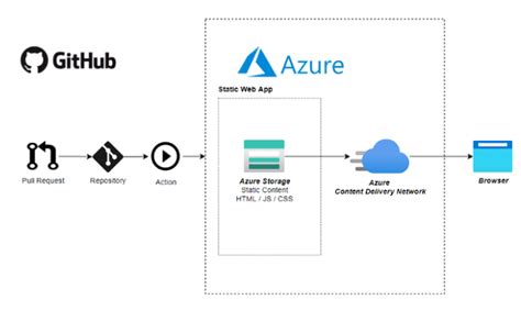 Static Website On Azure Cdnstorage Vs Azure Static Web App By Amin Chouaibi El Azaar Medium