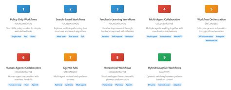 Agentic Workflow Design Patterns Explained With Examples Analytics Yogi
