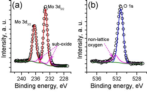Figure 3 From Field Effect Transistor Based On 2d Microcrystalline Mos2 Film Grown By