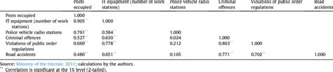 Correlation Coefficients Among The Inputs Download Table