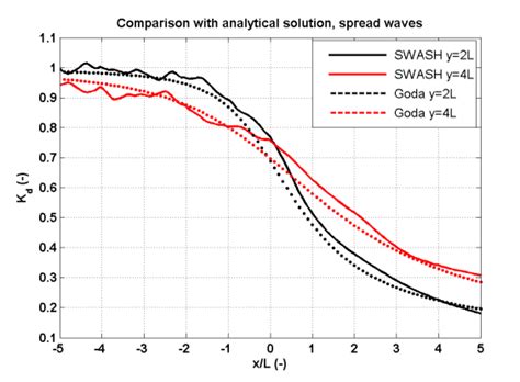 Comparison Of The Diffraction Coefficient For Wave Height As Computed