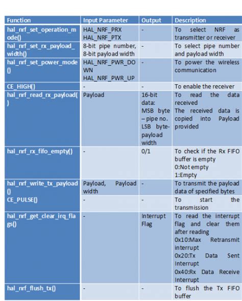 Wireless Communication With Nrf24le1 Part 13 14