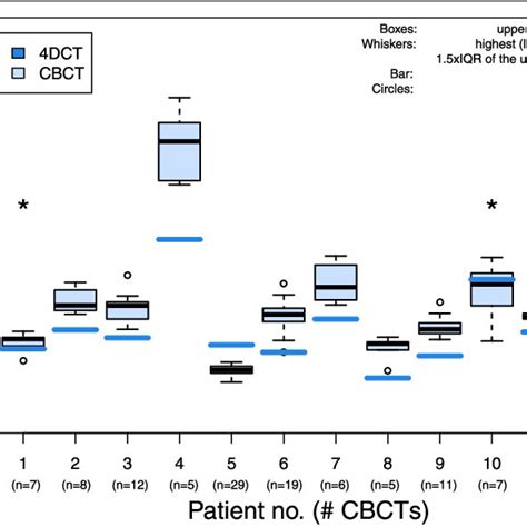 Respiratory Induced Diaphragm Motion On 4dct Blue Solid Lines And Download Scientific Diagram