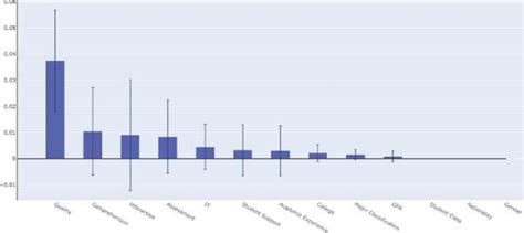 Permutation Importance Feature Weights Download Scientific Diagram