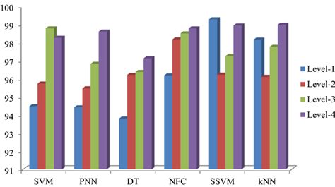 Obtained Results In Terms Of Levelacc Of Hierarchical Classifier Based