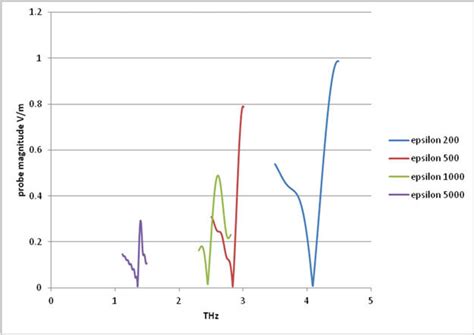 Lowest Resonant Frequency Minimum Location For The Proposed Thin Film Download Scientific