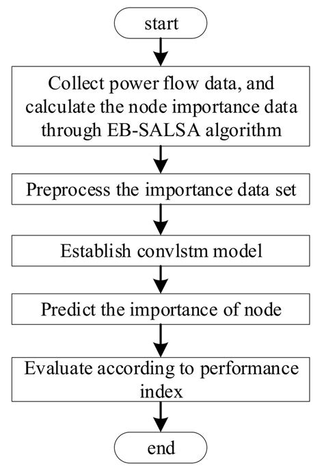 Complete Forecasting Process Download Scientific Diagram