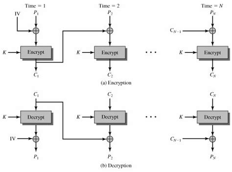 Section 62 Block Cipher Modes Of Operation Cryptography And Network