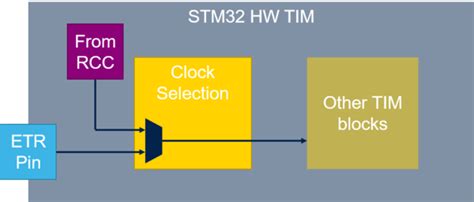 Getting Started With Tim Stm32mcu