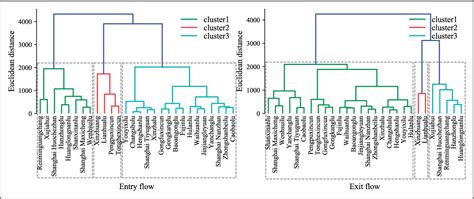 Figure 1 From Novel Three Stage Framework For Prioritizing And Selecting Feature Variables For