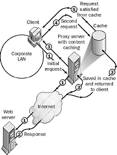 Cache Server NETWORK ENCYCLOPEDIA