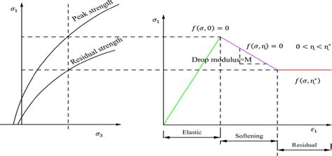 Three Different States Of A Confined Compressive Test In A Sample With Download Scientific