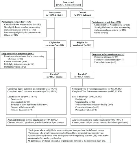 Participant Flow Consort Chart Download Scientific Diagram
