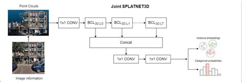 Joint Splatnet3d Proposed Network For Joint Semantic Instance Download Scientific Diagram