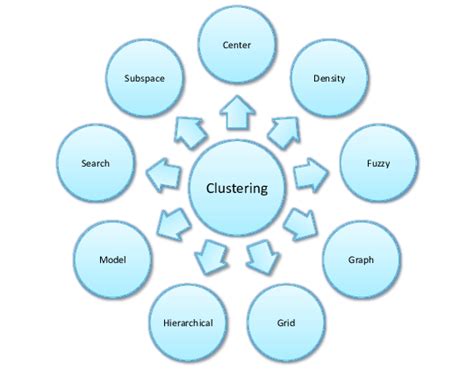 Classification Of Clustering Methods Download Scientific Diagram
