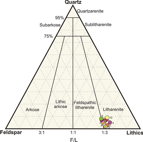 Qfr Ternary Diagram For Classification Folk 1980 Of Sediments From