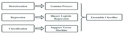 structure of ensemble classifiers adapted from [99] download