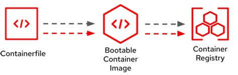 Best Practices For Building Bootable Containers Red Hat Developer