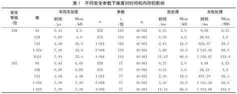 secure face matching using fully homomorphic encryption 2018：学习
