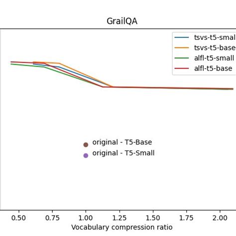 Prefix Tuning Accuracy Drops As Vocabulary And Query Lengths Increase Download Scientific