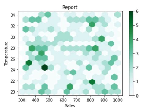【毎日python】pythonでデータフレームから六角形プロットを作成する方法｜dataframeplothexbin