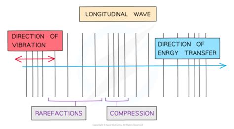 Physics 5 1 Wave Behaviour Flashcards Quizlet