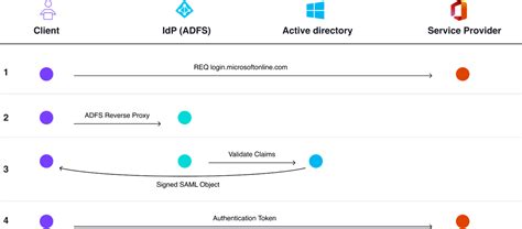 Ad Fs Threat Hunting Part 1 Structure Workflow And Adapter Attacks