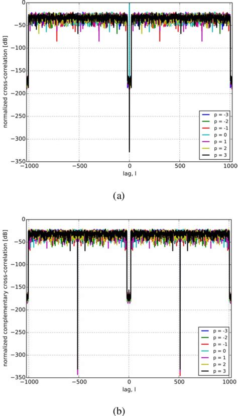 Figure 5 From Design Of Constant Modulus Sequences With Doppler Shift Tolerance And Good