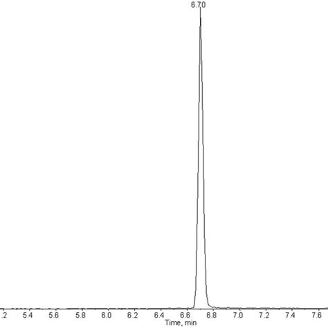 Matrix Effect Evaluation Plot Of Curve Types I Solvent Ii Download Scientific Diagram