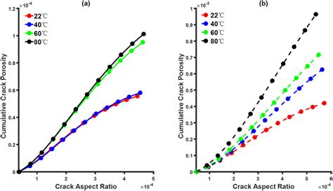 Variations Of The Dynamic A And Static B Cumulative Crack