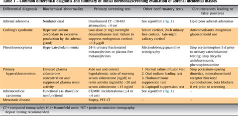 Table 1 From Management Of The Incidental Adrenal Mass Semantic Scholar