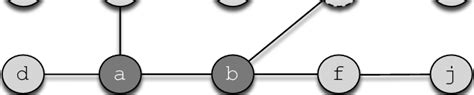 Example Power System Graph Pmu Nodes A B Are Indicated With Darker