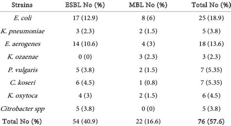 Prevalence Of Beta Lactamase Producing Strains N 132 Download Scientific Diagram