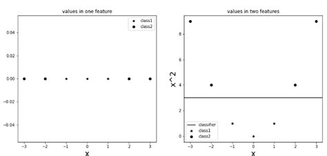 classification by non linear svm polynomial download scientific diagram