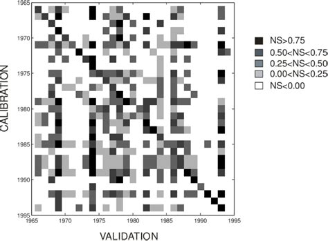 the results of season based calibration and validation procedures for